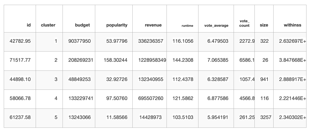 Using data to predict film success at the Box Office | SHARE Creative